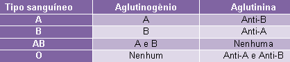 Casa do Biomédico: Genética: sistema ABO, sistema RH