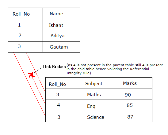 DBMS Interview Question Set 3(Key and Integrity Rule) - EveryBrickMatters