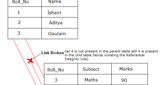 Keys and Integrity Rules in RDBMS