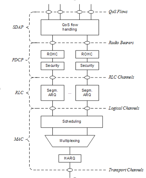 5G-NR: Protocol Stack | Tweet4Technology: LTE 5G-NR Wireless Technology ...