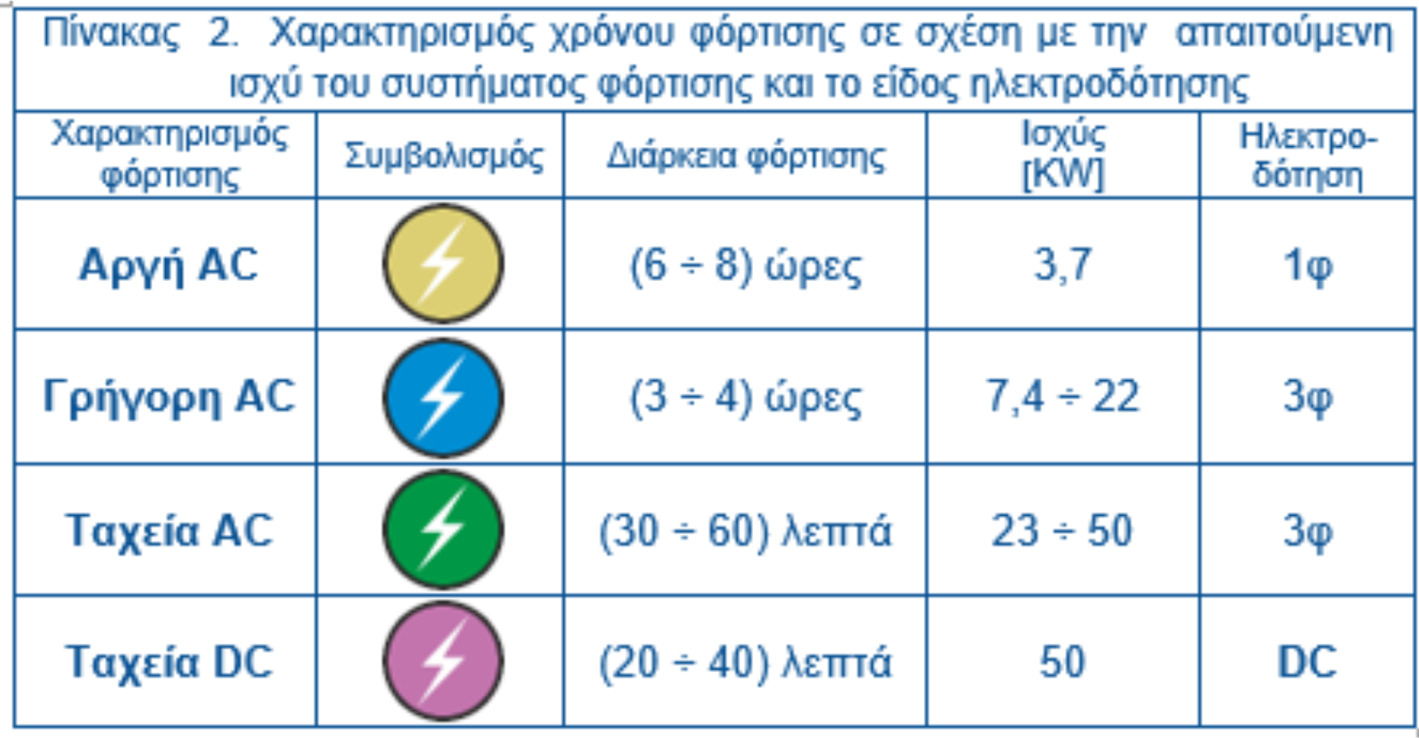 Τρόποι φόρτισης ηλεκτρικών οχημάτων