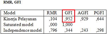 TUTORIAL STATISTIK: Uji Kesesuaian (Fit) Model Structural Equation ...