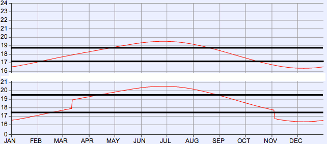 The Third Question: Changing when the Seasons Start...