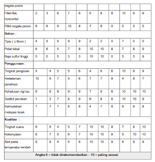 Pemilihan Elektroda Las SMAW ~ Blog Guru Produktif