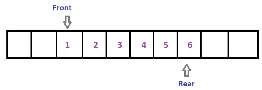Program to Reverse a Queue - Code Explained