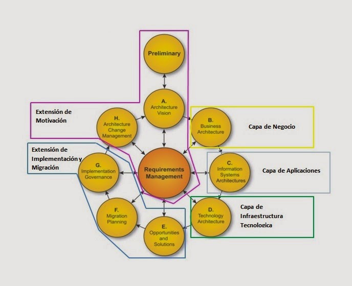 Arquitectura Empresarial, Architect, ArchiMate y TOGAF Arquitectura Empresarial, Architect, ArchiMate y TOGAF