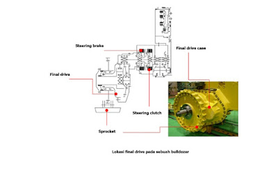 PENGETAHUAN ALAT BERAT KOMATSU: PENGERTIAN FINAL DRIVE PADA ALAT BERAT
