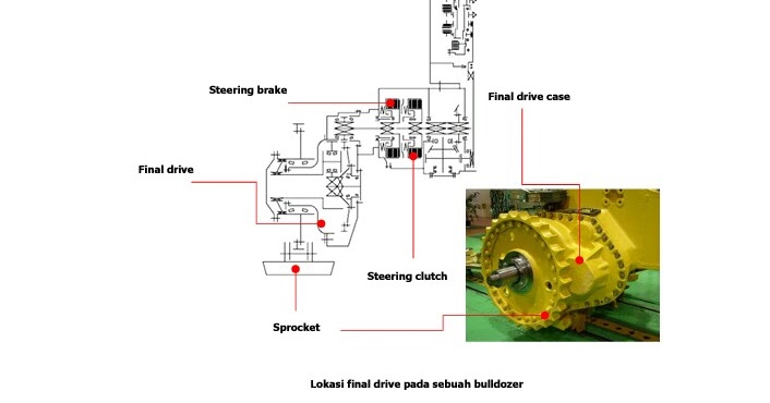 PENGETAHUAN ALAT BERAT KOMATSU: PENGERTIAN FINAL DRIVE PADA ALAT BERAT