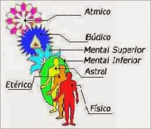 Tenda de Umbanda Caboclo Sete Flechas e Jurema: Os corpos sutis
