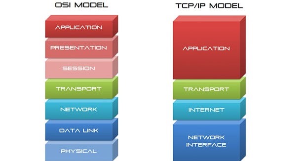 Modèle : OSI - TCP/IP ~ cours to all