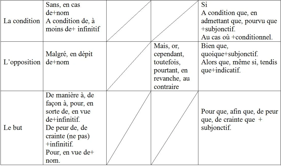 Tableau récapitulatif des rapports logiques - Lettres et langue française