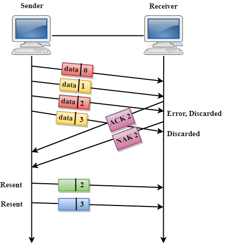 Data Link Controls | Error Control | Computer Network ~ Code Vidyalay