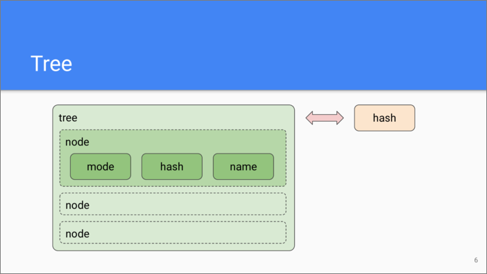 Understanding Git, Part 1 | mnaganov.github.io Understanding Git, Part 1 | mnaganov.github.io