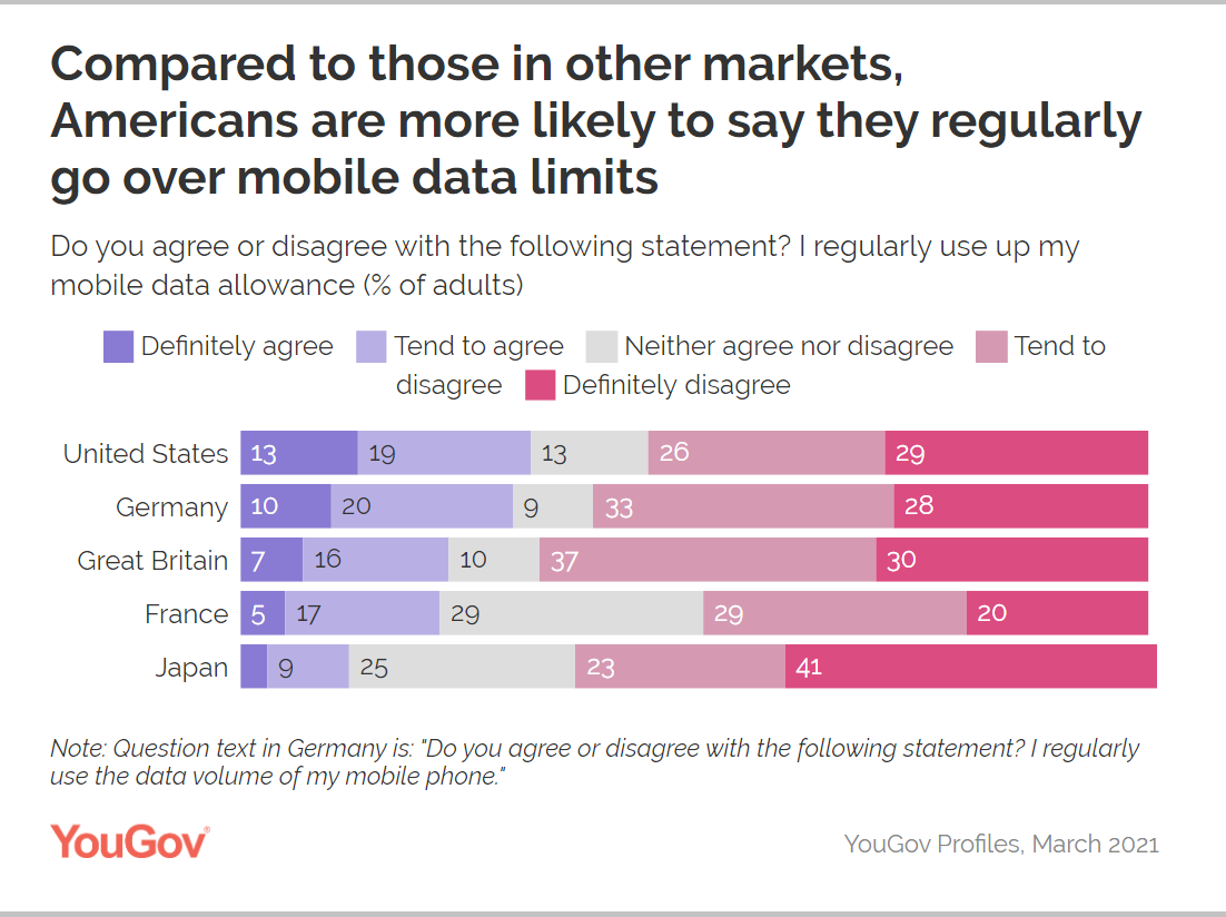 Study Reveals Consumers Habits Around Mobile Data Limits