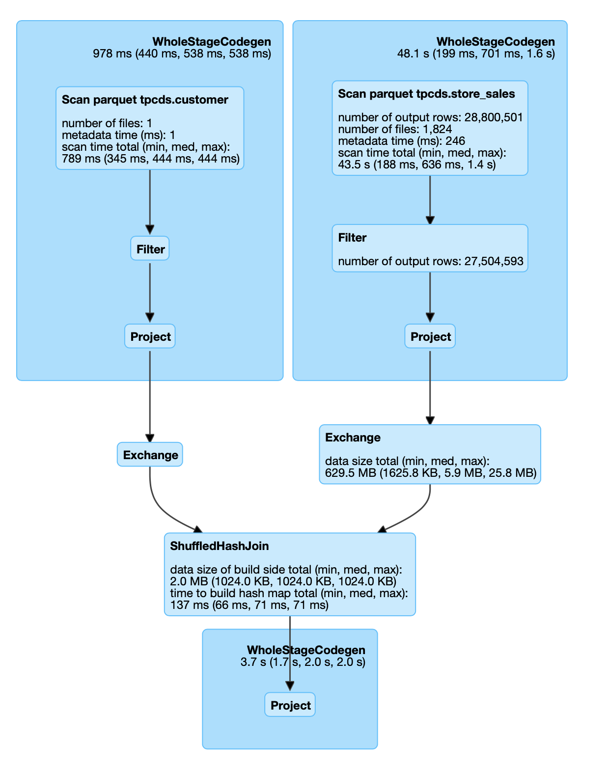 Spark Tuning Explaining Spark Sql Join Types Open Knowledge Base