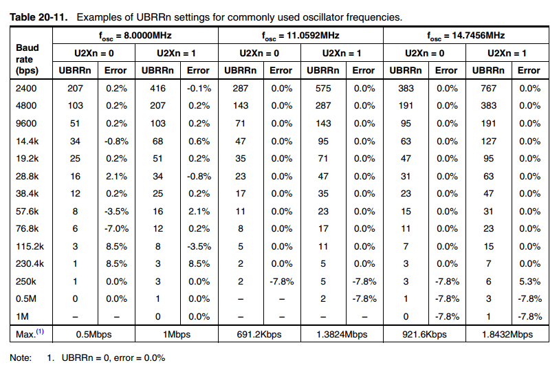 MICROCONTROLADORES AVR: UART0 Y ENSAMBLADOR