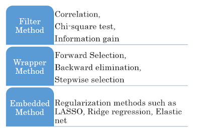 Data Science Simplified: Feature Selection: Filter method, Wrapper ...