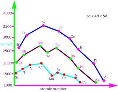 Why do the melting point and boiling point of transition metals high ...