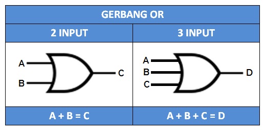 Apa Itu Gerbang Logika, Pengertian, Jenis dan Fungsinya - Foxify