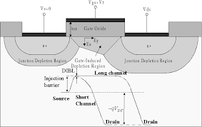 VLSI: Short Channel Effects