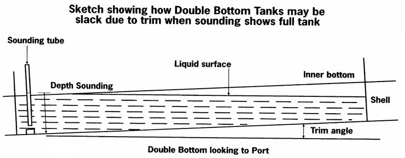 Marine Survey Practice: Surveyor Guide Notes for Ship Stability ...