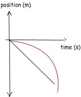 Physics: Unit 3 Summary: Constant Acceleration Particle Model