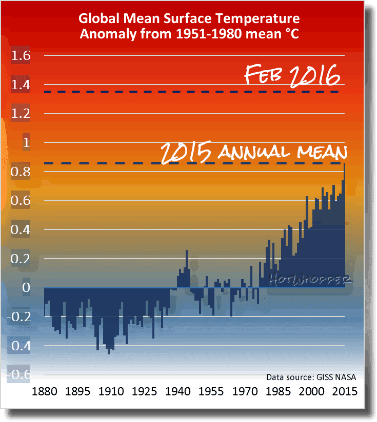 Hottest February by far at a whopping 1.35 C above the 1951-1980 mean ...
