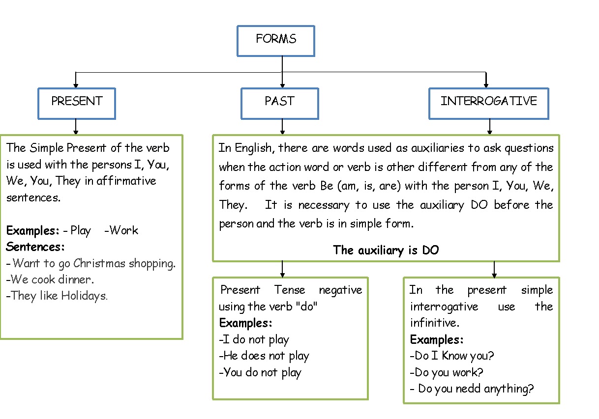 Present simple and Present Continuos: Present simple Vs Present Continuous