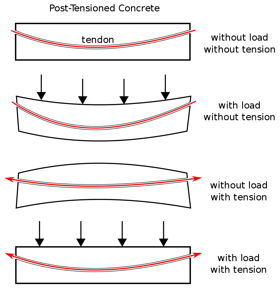 WHAT IS POST-TENSIONING