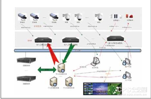 機 ipc dvr nvr ip 儲存 組成 的 分散 式 存放 裝置 由 一套 x86 伺服器 集中 控制 如 圖