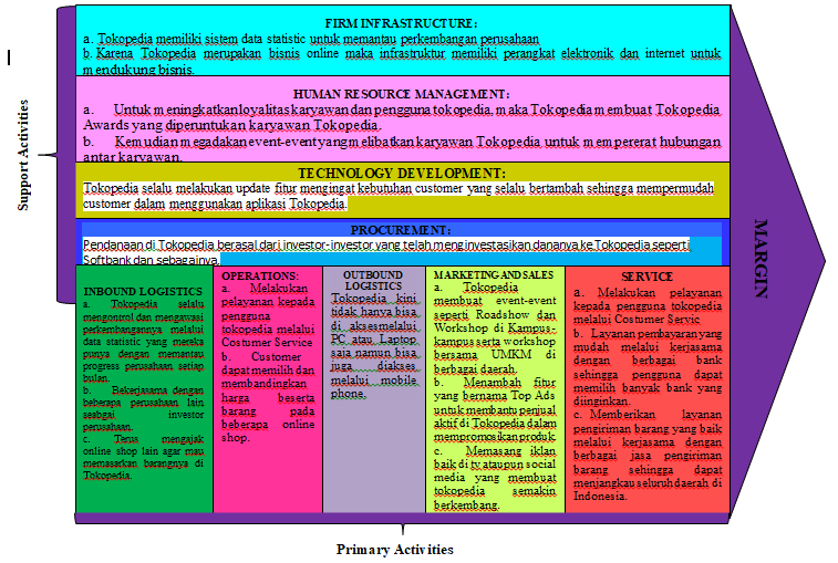 BLOG E-COMMERCE: ANALISIS VALUE CHAIN TOKOPEDIA