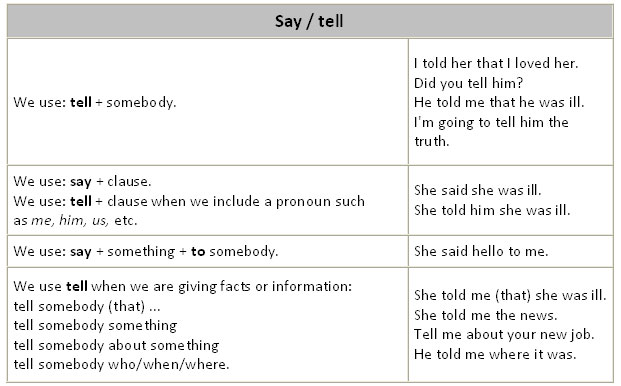 Valanglia: DIFFERENCES BETWEEN SAY, TELL, SPEAK AND TALK