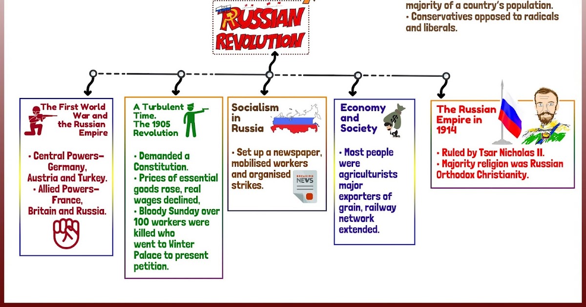 Socialism In Europe And The Russian Revolution Mind Map Class 9th socialism-in-europe-and-the-russian-revolution-mind-map-class-9th
