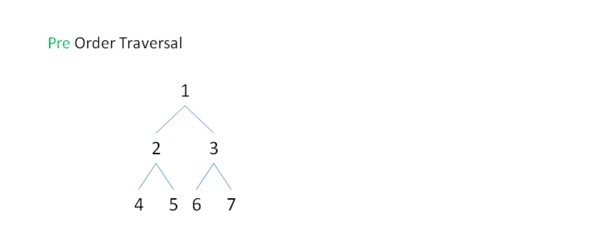 Yus Coding Garden Re View Tree Traversal Preorder Inorder Postorder Recursion And Non