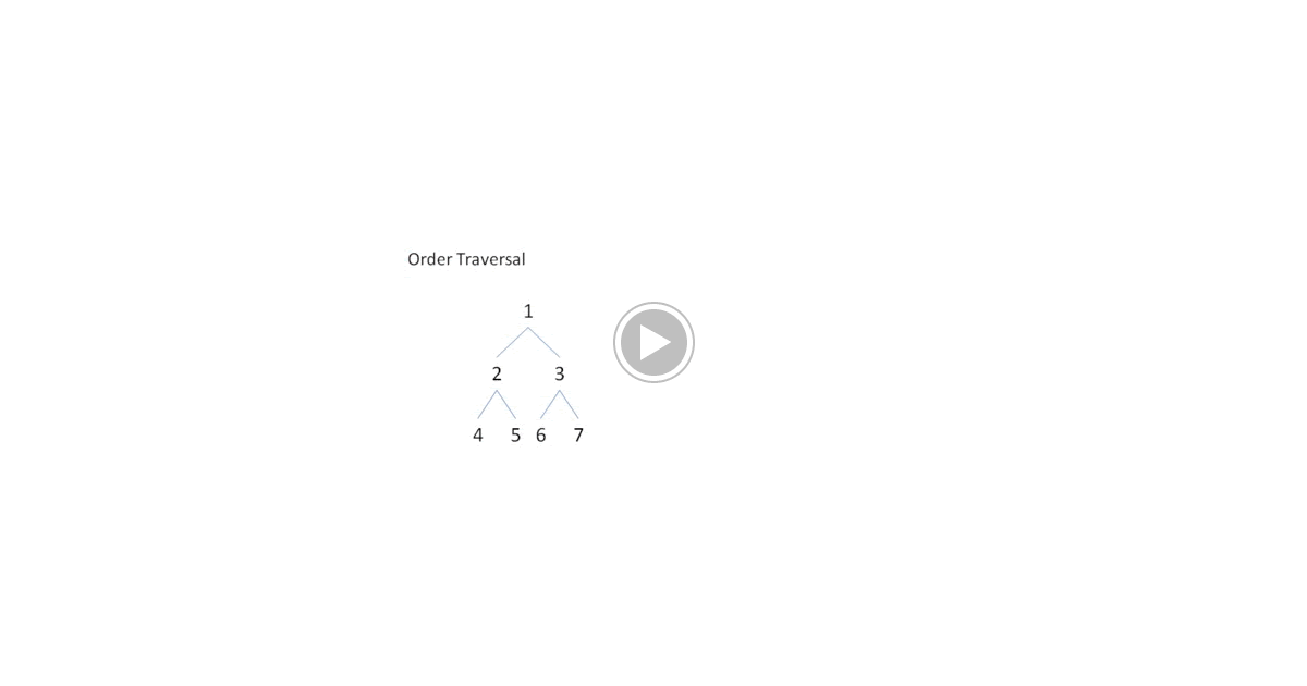 Yus Coding Garden Re View Tree Traversal Preorder Inorder Postorder Recursion And Non
