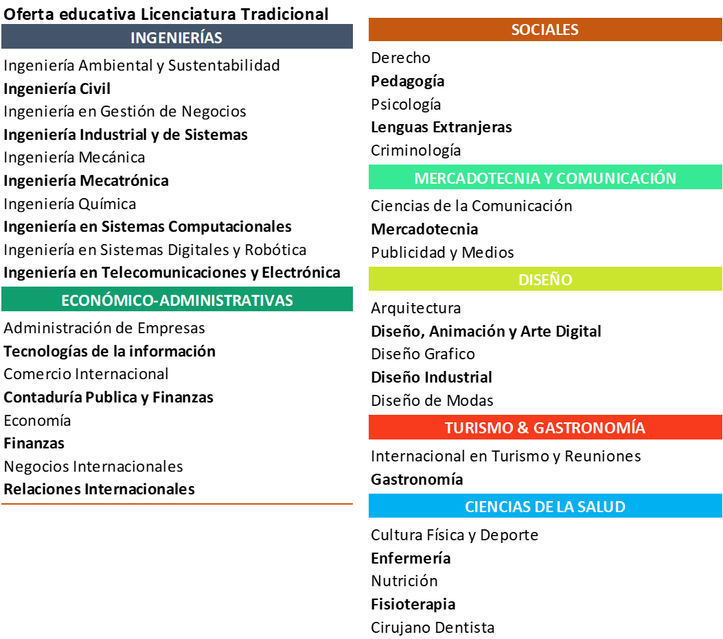 Oferta académica Unitec