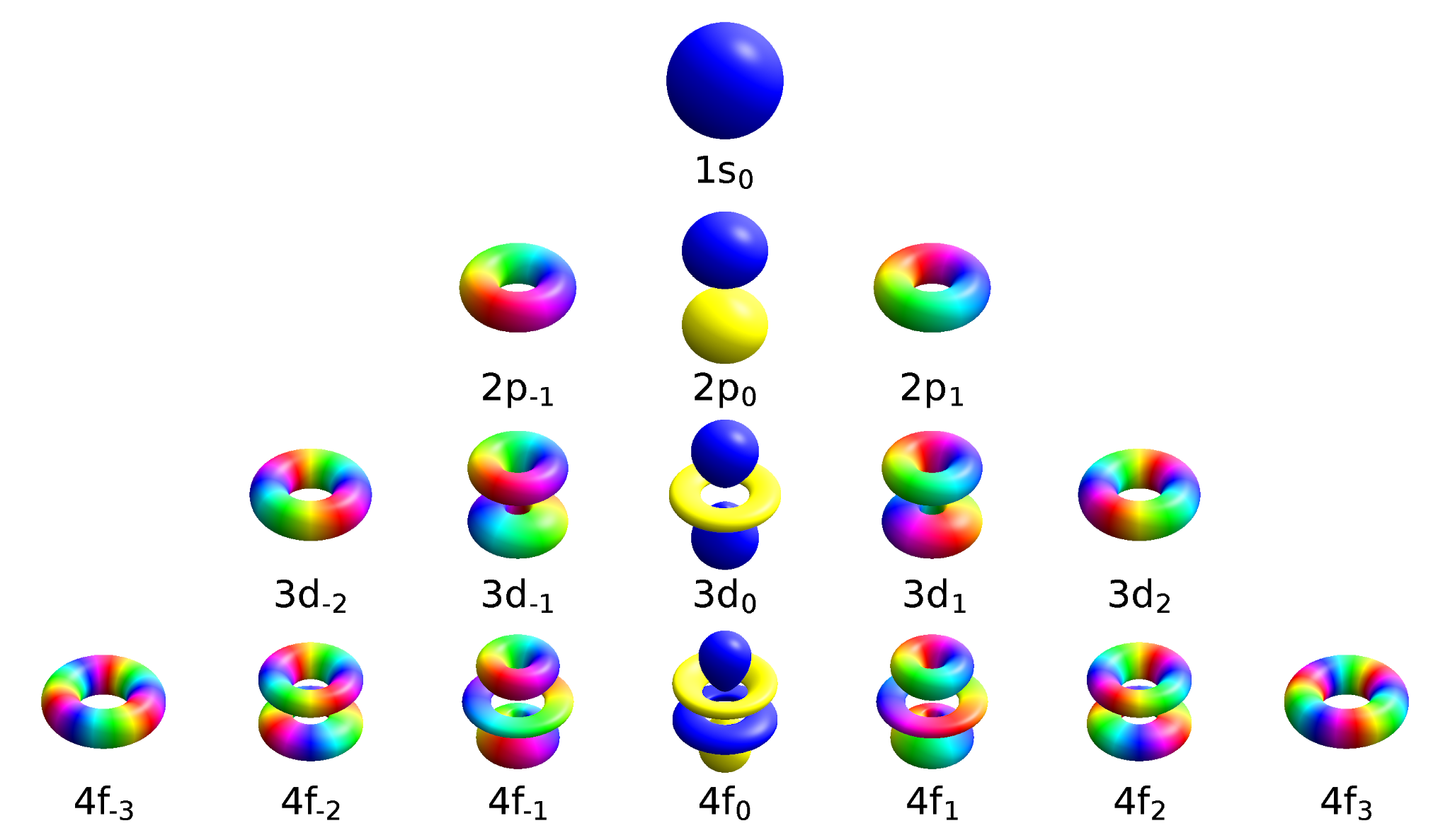 Quantum numbers part-2, Azimuthal quantum number (l), Magnetic quantum ...