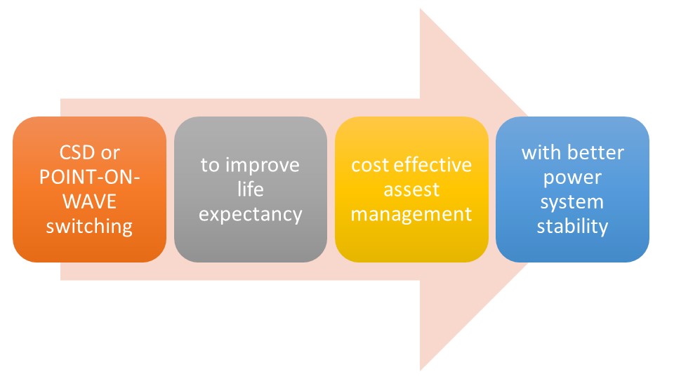 What is Controlled Switching Device?