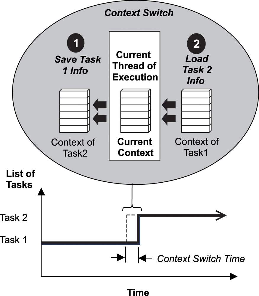 80x86 İşlemcilerinde Context Switch Kavramı ~ Assembly Learning Tutorials