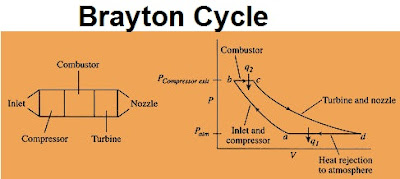 Brayton cycle