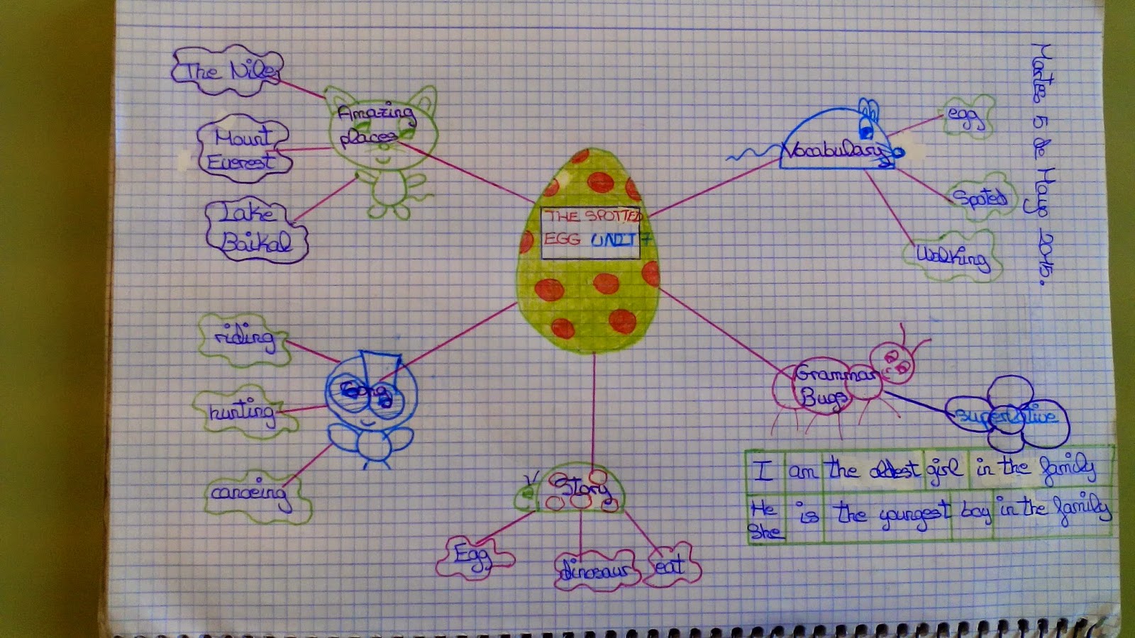 English Fun with Adrián: Unit 7 Mind Maps (6th Grade) - Examples