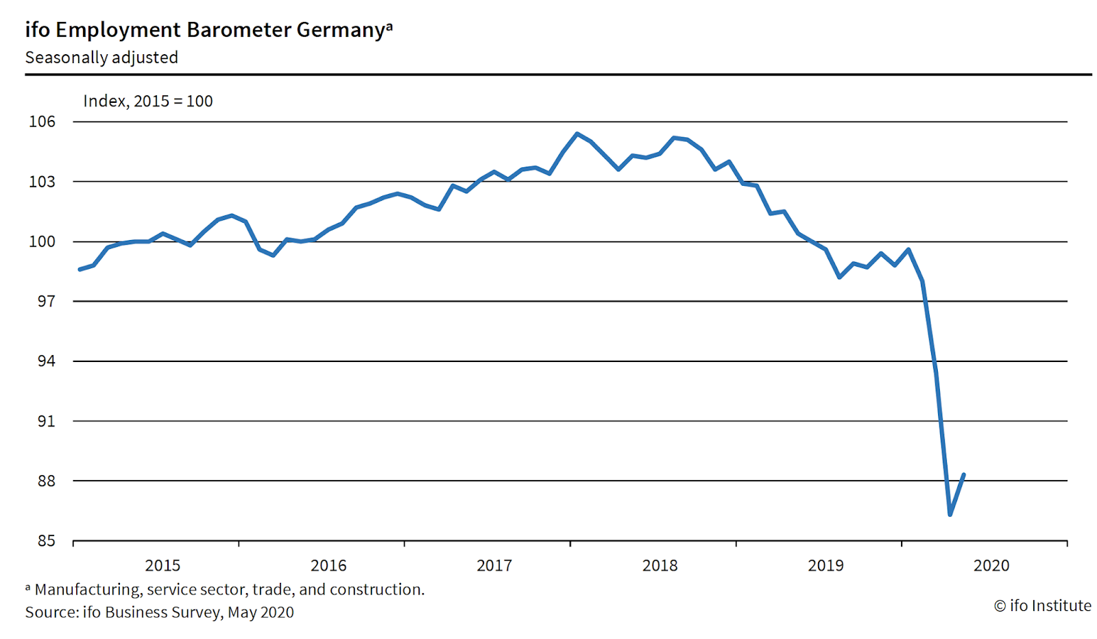 True Economics: 27/5/20: Germany: Employment and Business Activity Show ...