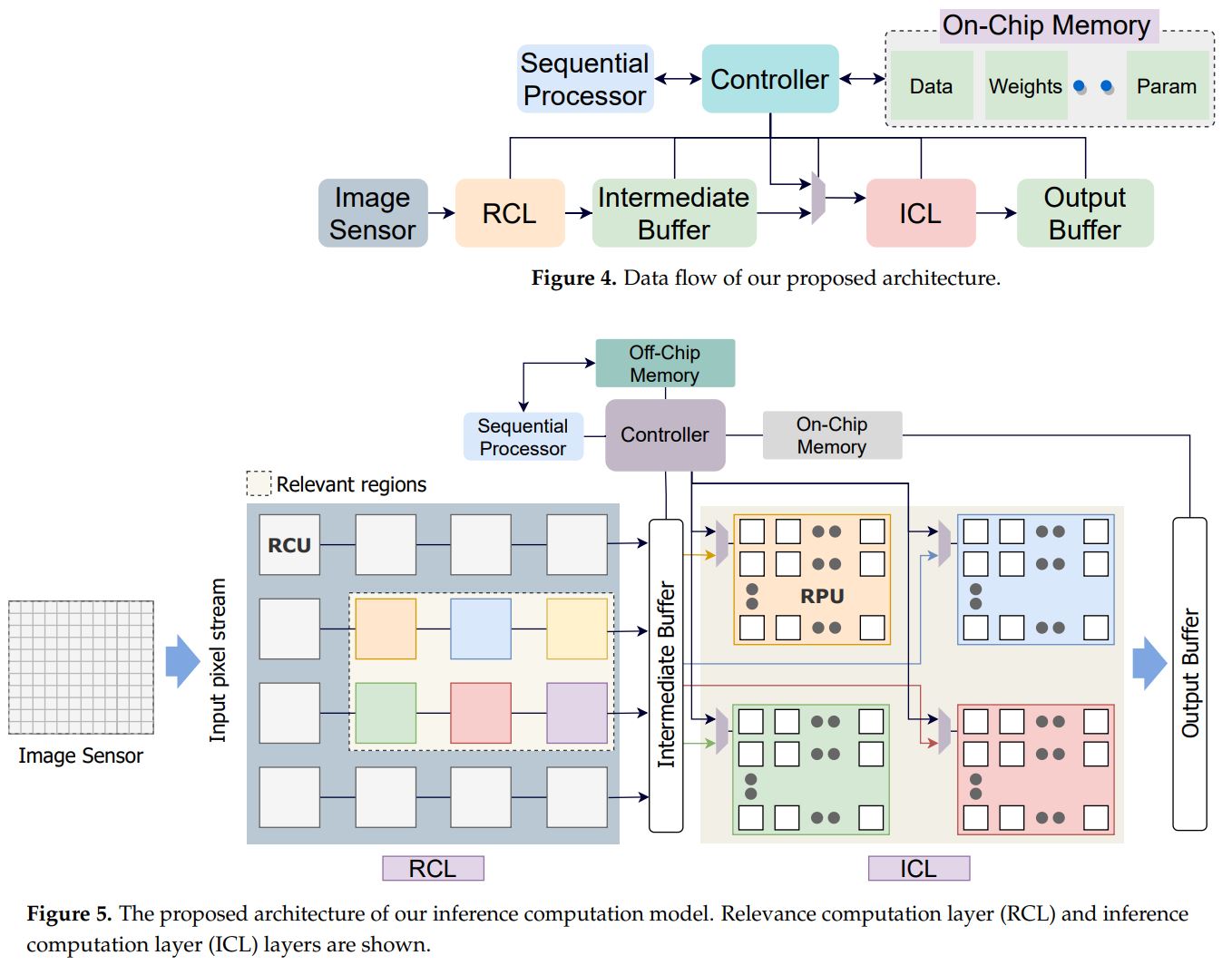 Image Sensors World: Near Sensor CNN Processing