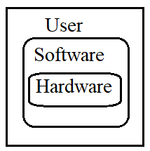Relation Between Hardware and Software and Operating System ...