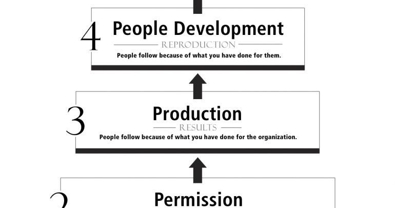 This is: THE 5 LEVELS OF LEADERSHIP by JOHN MAXWELL ON LEADERSHIP