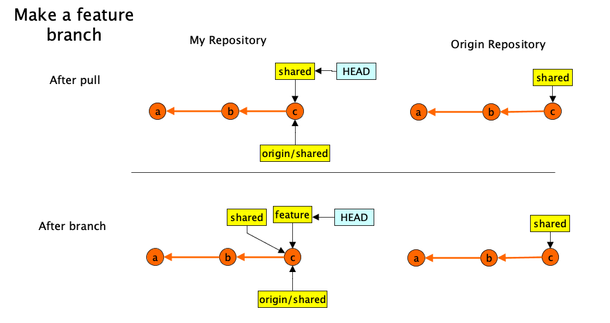 Source Phile: How I use Git
