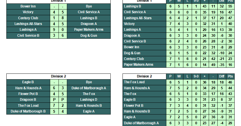 Official Lashings Pool League: Week 7 Results