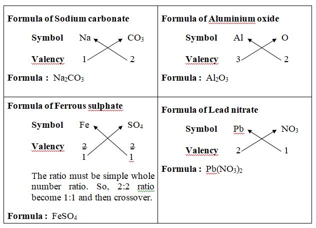 Writing Chemical Formula of a Chemical Compound - SciBond