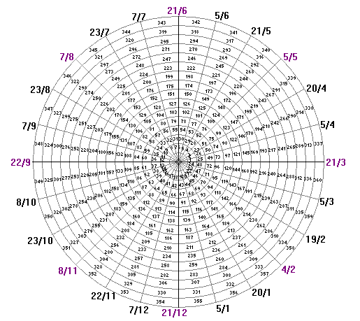 Gann Wheel | William Delbert Gann