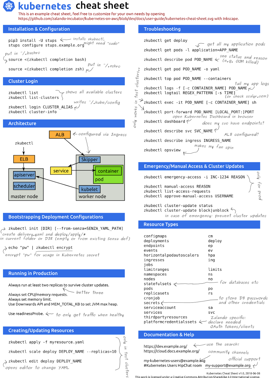 BIPIN GUPTA: K8S CHEATSHEET